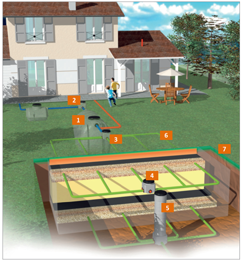 Les solutions d’assainissement | Point.P